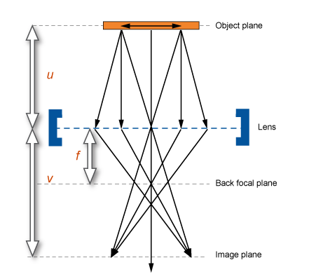 Object/Image planes | MyScope