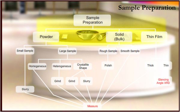 Sample preparation | MyScope